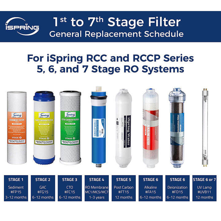 iSpring F5-100 Standard 5-Stage Reverse Osmosis RO Water Filter ... iSpring F5-100 Standard 5-Stage Reverse Osmosis RO Water Filter ...