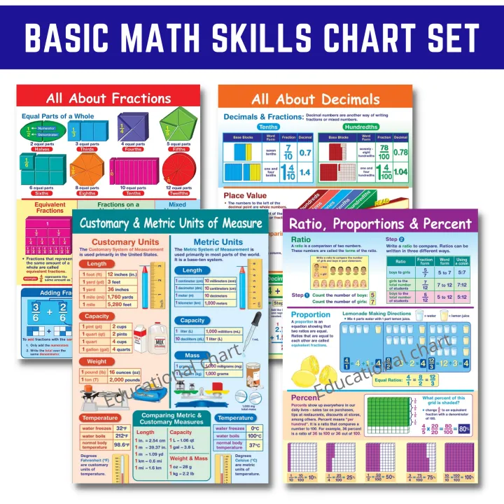 All About Math, Basic Math Skills Chart Set of 4, A4 Size laminated ...