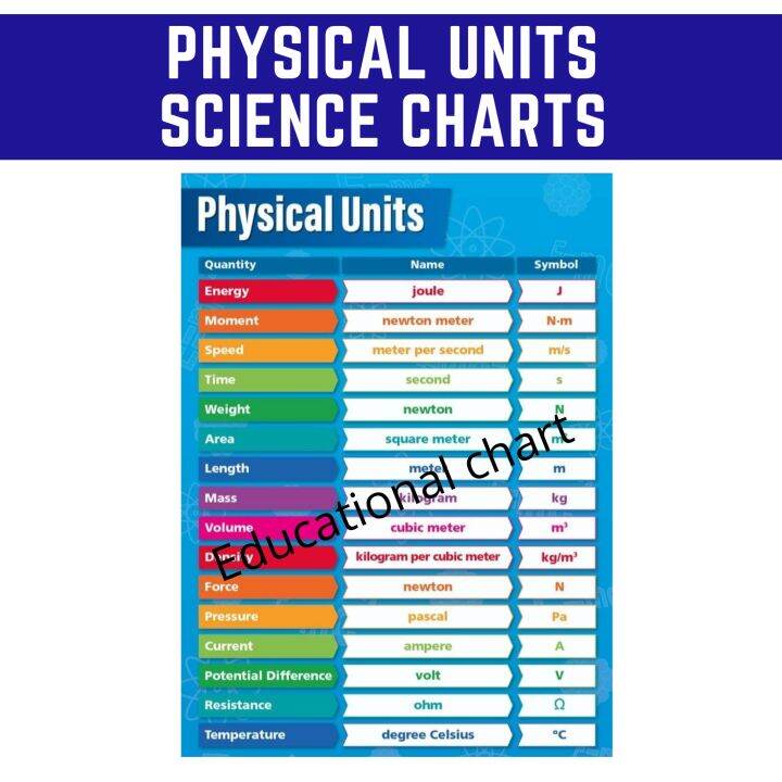 Physical Units of Measurements Charts for kids, Science Charts, Physics ...