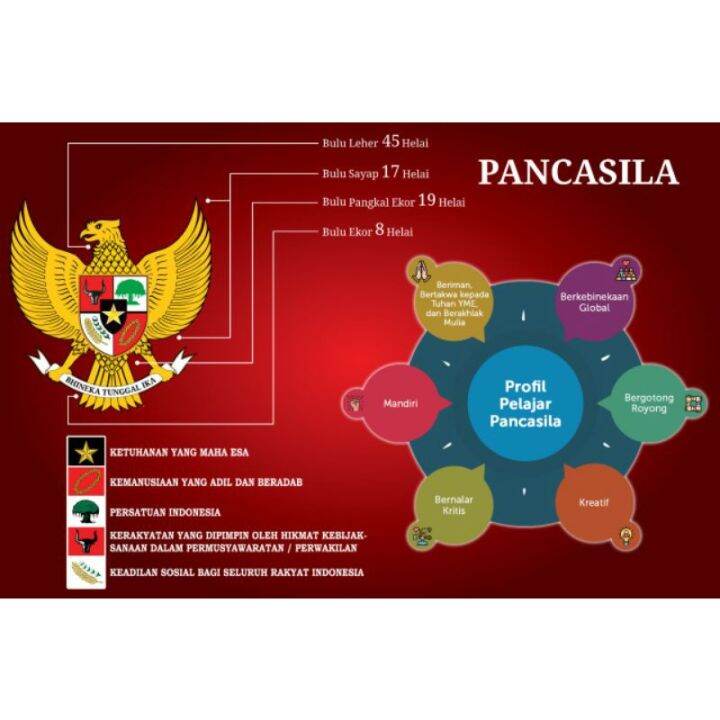 Benner Pancasila dan profil Pancasila cocok buat hiasan dinding kelas ...