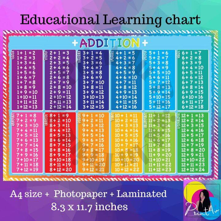 Addition table Kids educational chart A4 Laminated - print4u | Lazada PH