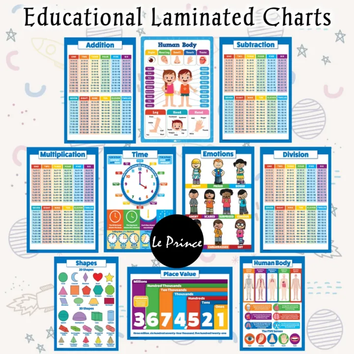 EDUCATIONAL CHARTS | A4 Size Laminated Wall Charts | ABC Shapes Numbers ...