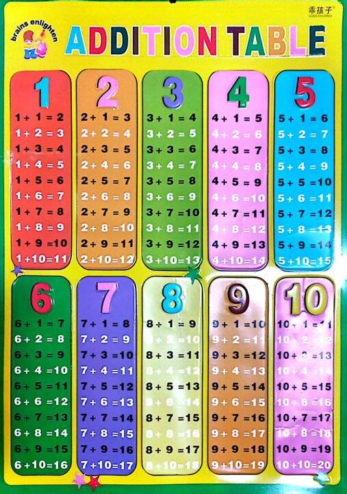 Chart Addition Table | Lazada PH