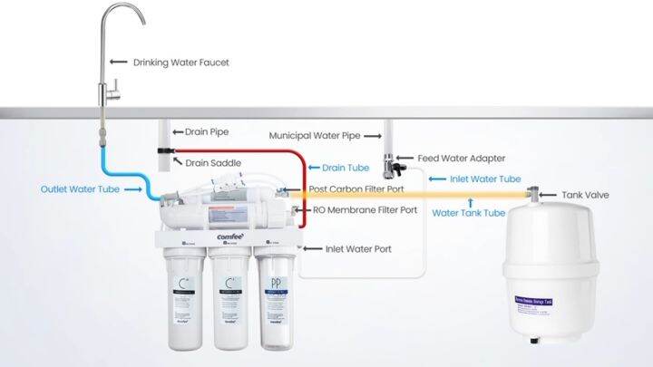Reverse Osmosis 5 Stages Complete Set Up for Residential Ready to ...