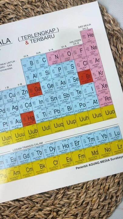 Tabel Susunan Berkala Sistem Periodik Unsur Kimia Susunan Unsur2 ...
