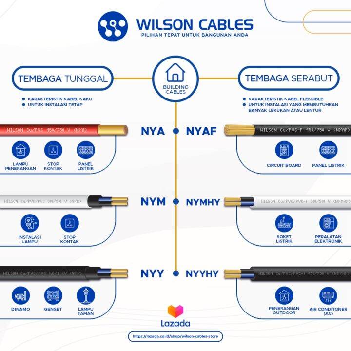 NYM 4x2.5 mm2 50 Meter Putih - Kabel Listrik Tembaga Wilson Cables ...