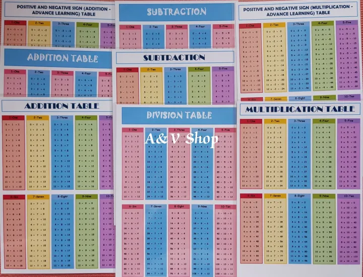 Laminated Educational Mathematics Charts and Tables | Lazada PH