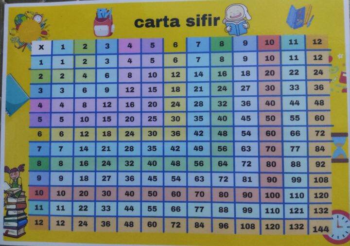 carta sifir multiplication chart 1-12 A4 size | Lazada