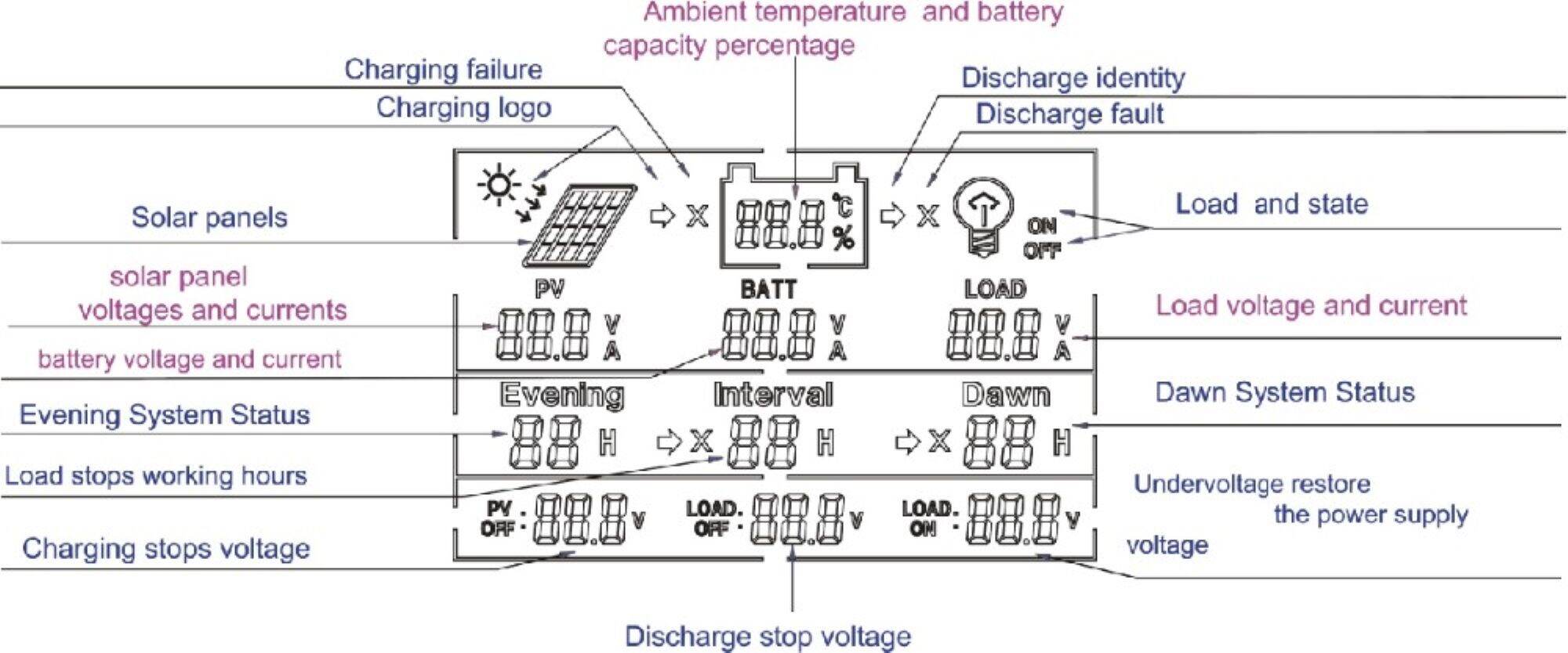 Solar Charge Controller MPPT 10A 20A 30A 40A 12V/24V Auto Battery Regulator Charger LCD Dual ...