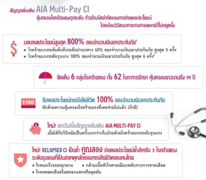 AIA ประกันโรคร้ายแรง 62 โรค เจอ จ่าย หลายจบ AIA Multi-Pay CI จ่ายผลประโยชน์สูงสุด 800% | Lazada ...