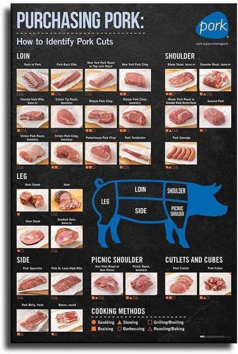How To Ldentify Pork Cuts Poster Meat Canvas Wall Art Decor For Kitchen ...