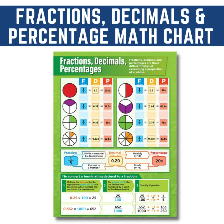 FRACTIONS, DECIMALS, PERCENTAGE MATH Educational Laminated Wall Chart ...