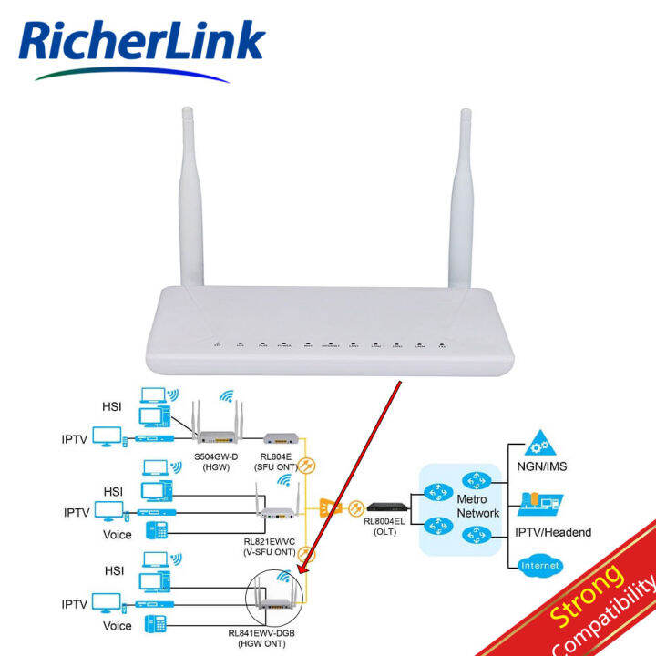 【Fast Shipping】GPON ONU RicherLink RL841GWV-D Ethernet function ...
