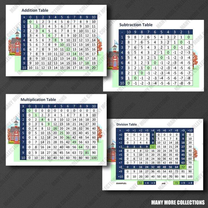 Laminated Multiplication Division Addition Subtraction Table | Lazada PH