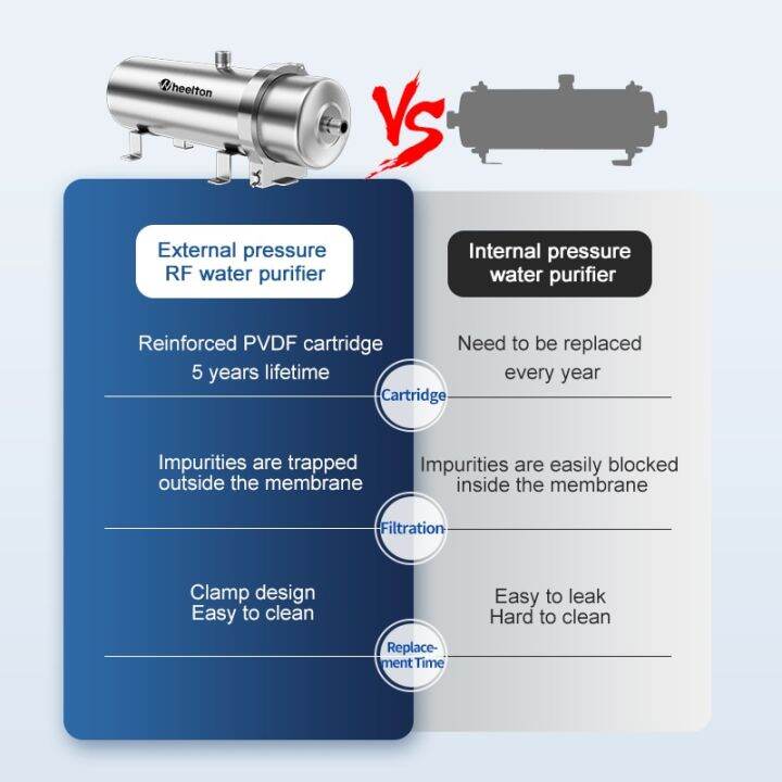 Wheelton PVDF Ultrafiltration Water Purifier Stainless Steel 1000L ...