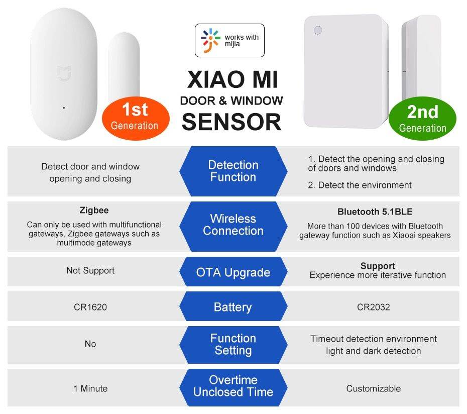 เหมาะสำหรับ Xiaomi ชุดบ้านอัจฉริยะ Mi Gateway 3สวิตช์ไร้สายประตู ...