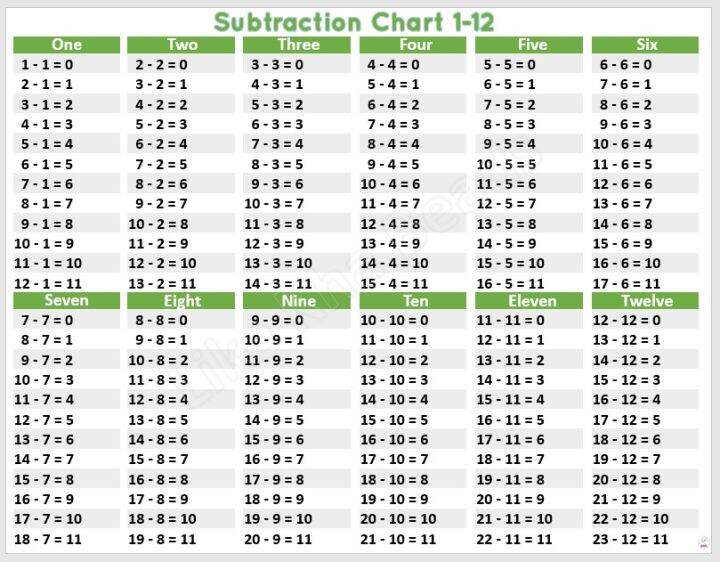 Laminated chart Subtraction table 1-12 Educational chart for kids (size ...