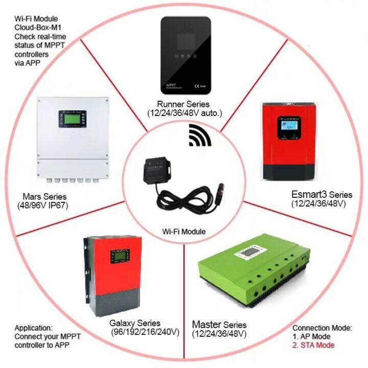 HO Wifi โมดูล2.0 Cloud-box-m2จะตระหนักถึงฟังก์ชันการตรวจสอบเมฆของ I ...