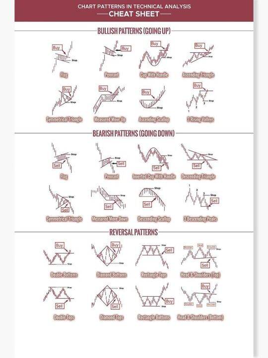 Patterns Cheat Sheet Trading For Traders Poster Charts Technical Analysis Investor Investing ...