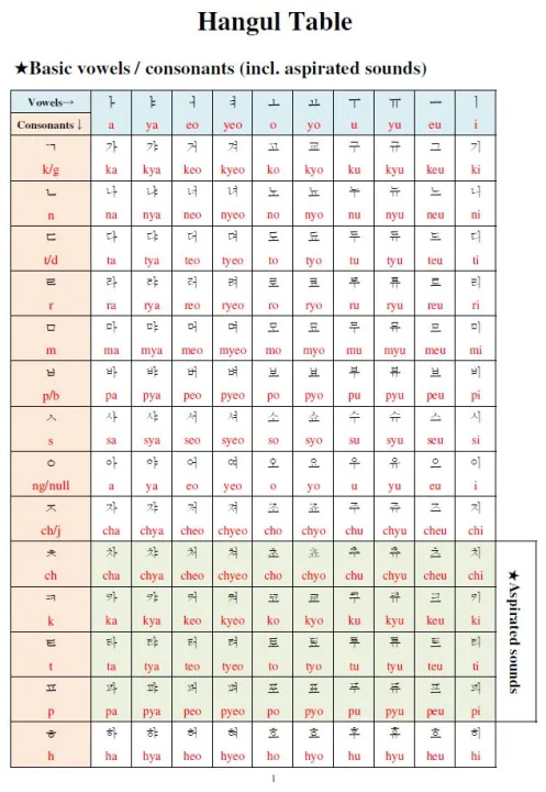 Hangul Table Chart 5 pcs - Laminated | Lazada PH