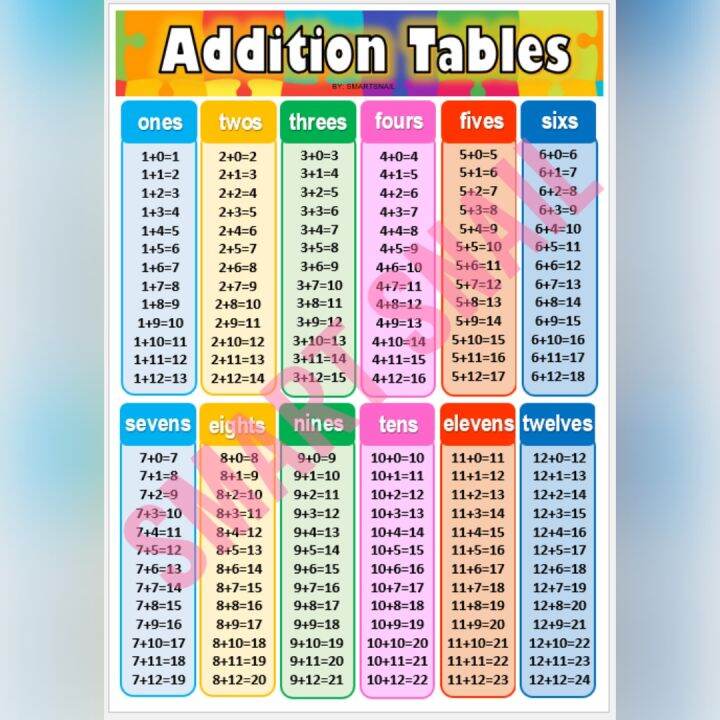 MATHEMATICS Charts Laminated A4 size | Lazada PH