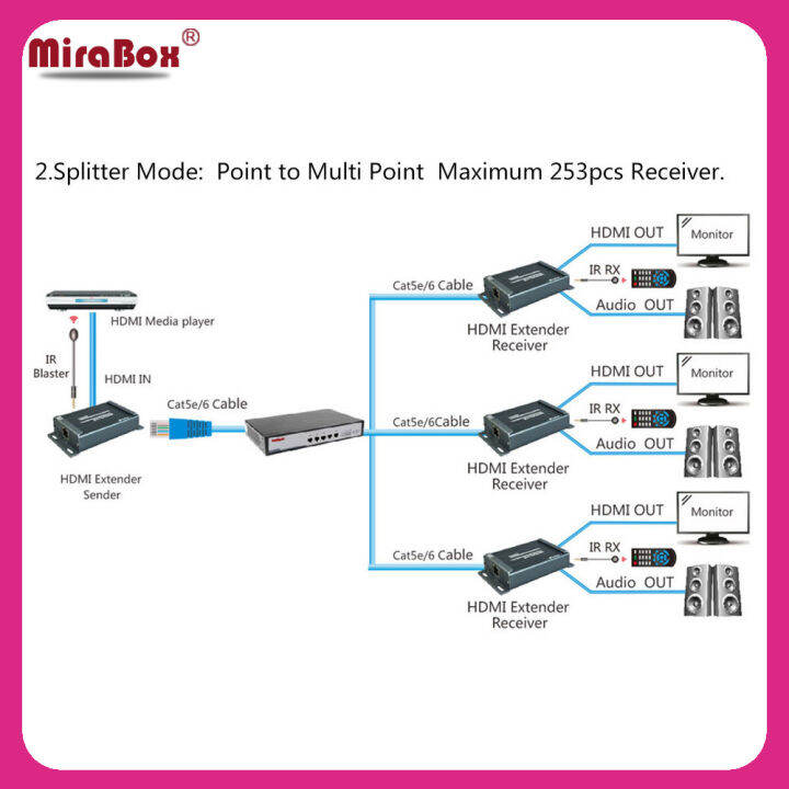 Mirabox TCP IP HDMI Extender IR 1 Sender N Receiver 100m 200ft 1080P ...