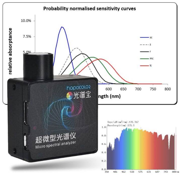 Mini Spectrometer PAR PPFD(Umol/M2/S) Meter Light Spectrum Analyzer ...
