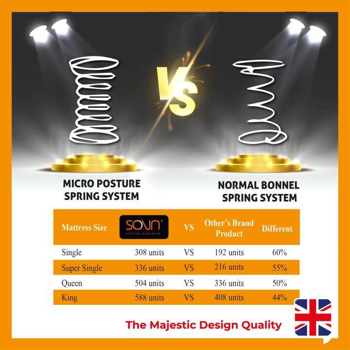 SOVN ABERDEEN MICRO POSTURE SPRING MATTRESS- UK SPEC EUROPEAN SLEEP ...
