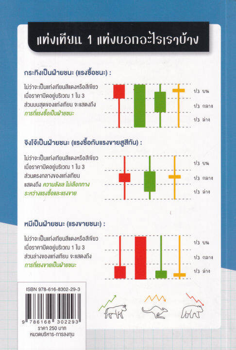 Inside Candlestick แท่งเทียนบอกอะไรในการเทรด | Lazada.co.th