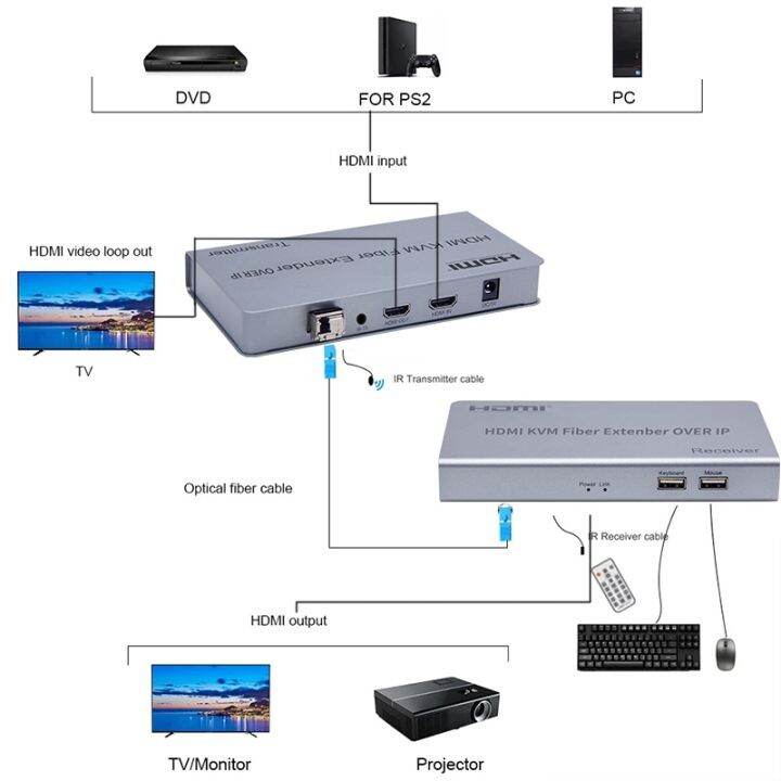 20km HDMI USB KVM Fiber Extender Over IP Single Mode Fiber-LC Fiber ...