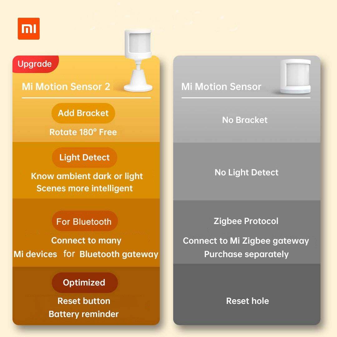 เหมาะสำหรับ Xiaomi ชุดบ้านอัจฉริยะ Mi Gateway 3สวิตช์ไร้สายประตู ...