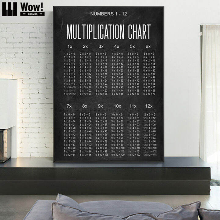 Education Science Multiplication Table Mathematics Student Oil Canvas ...