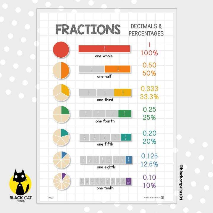 Fractions, Decimals and Percentages Posters / Chart for Children ...