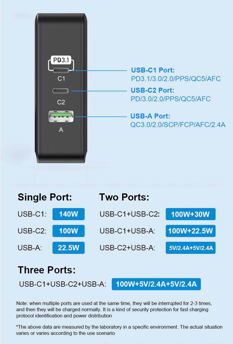 เครื่องชาร์จ QC5 TQUQ 140W USB C ที่ชาร์จความเร็วสูง PD3.1 3-Port Gan PD 100W PPS 65W สำหรับ ...