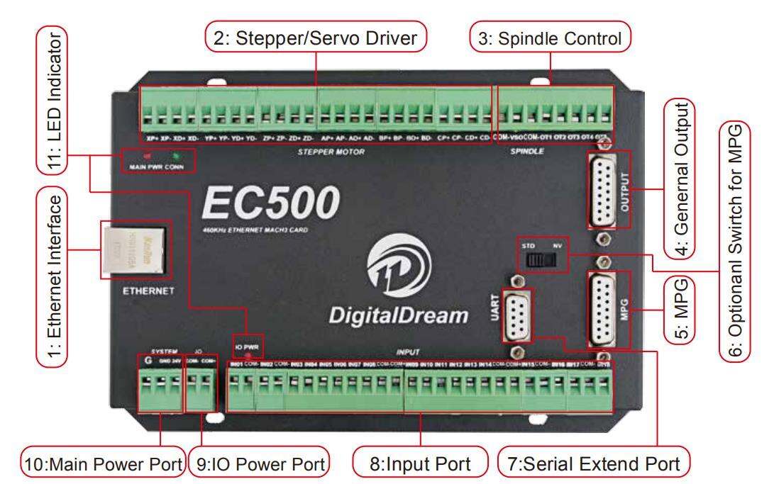Mach3 CNC Ethernet Motion Controller EC500 460kHz 3456 Axis upgrade Motion Control Card for ...