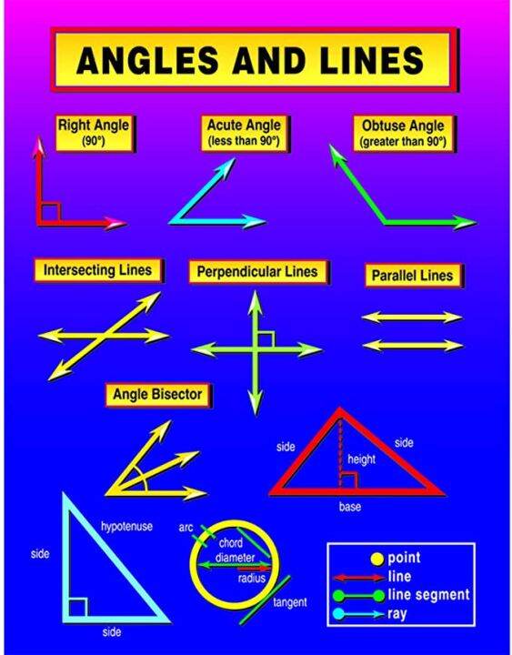 ALL ABOUT MATH Laminated Chart for Kids ANGLES and LINES | Lazada PH