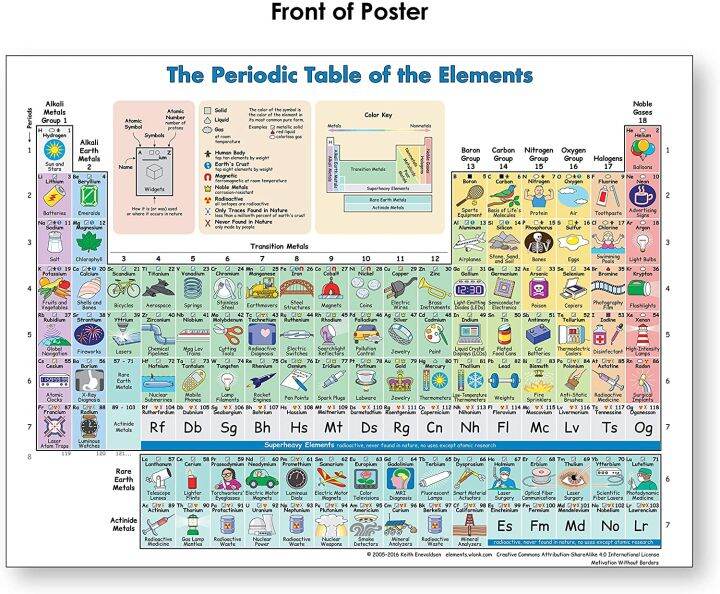 Poster with Periodic Table Elements For Kids Fun Pictures Examples ...