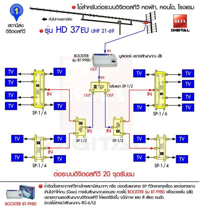 BETA ชุดเสาอากาศทีวีดิจิตอล HD-37E เดินระบบอาคาร 20 จุดรับชม | Lazada.co.th