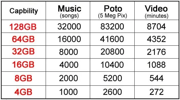 Usb Flash Drive Capacity Chart