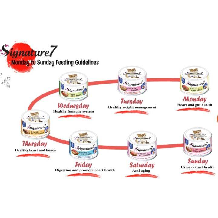 Signature 7 Cat Wet Food Pate 80g | Lazada PH