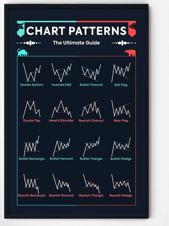 Trading Chart Patterns Cheat Sheet Poster for Stock Market, - Stock ...