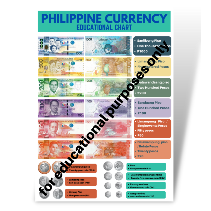 [COD]Philippine Money Currency Educational Laminated Wall Charts, A4 ...