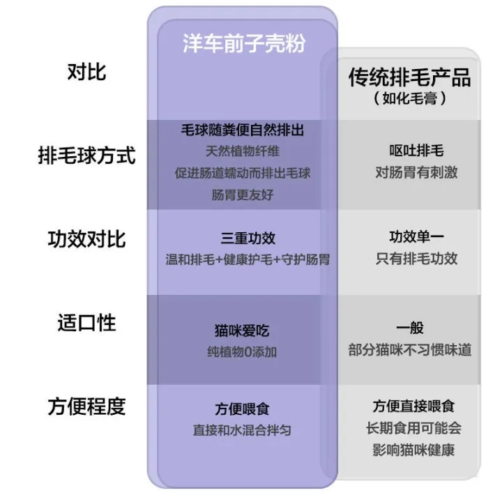 Psyllium Husk Powder For Cats And Dogs Specializing In Hair Removal ...