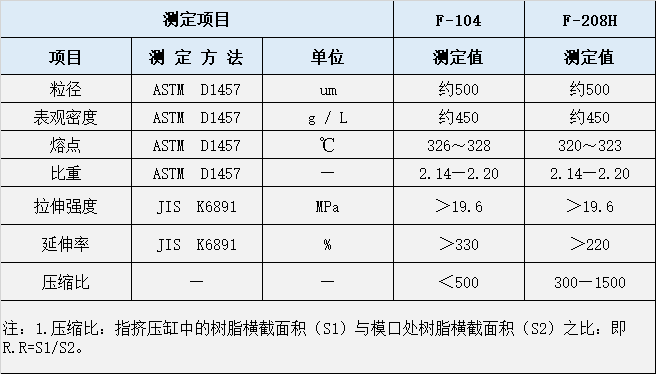 F-104 PTFE powder for dry electrode 6 million molecular weight PTFE powder | Lazada PH
