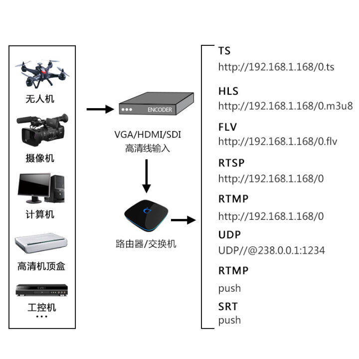 8-channel high-definition video encoder rtsp udp rtmp live streaming ...