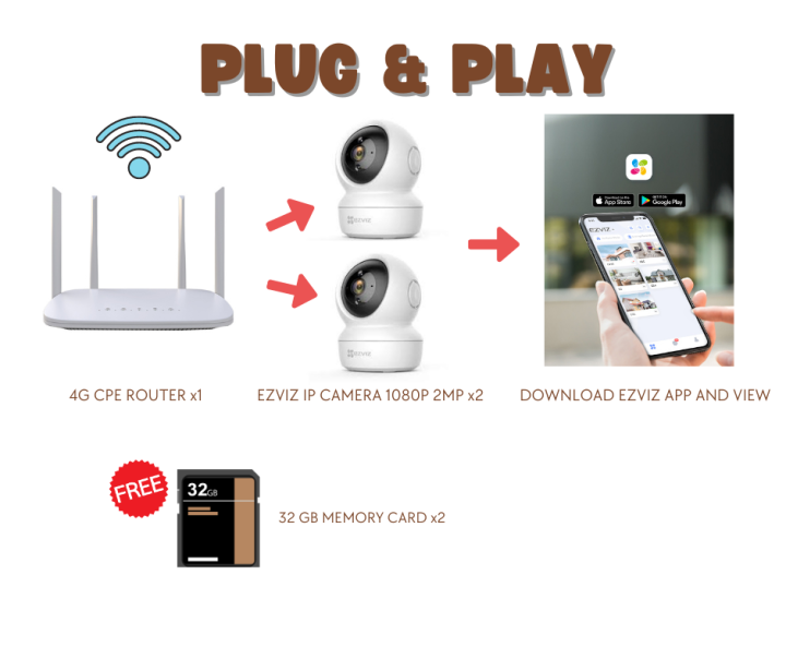PLUG AND PLAY WIRELESS CCTV PACKAGE 1x 4G CPE ROUTER & 2x EZVIZ IP ...