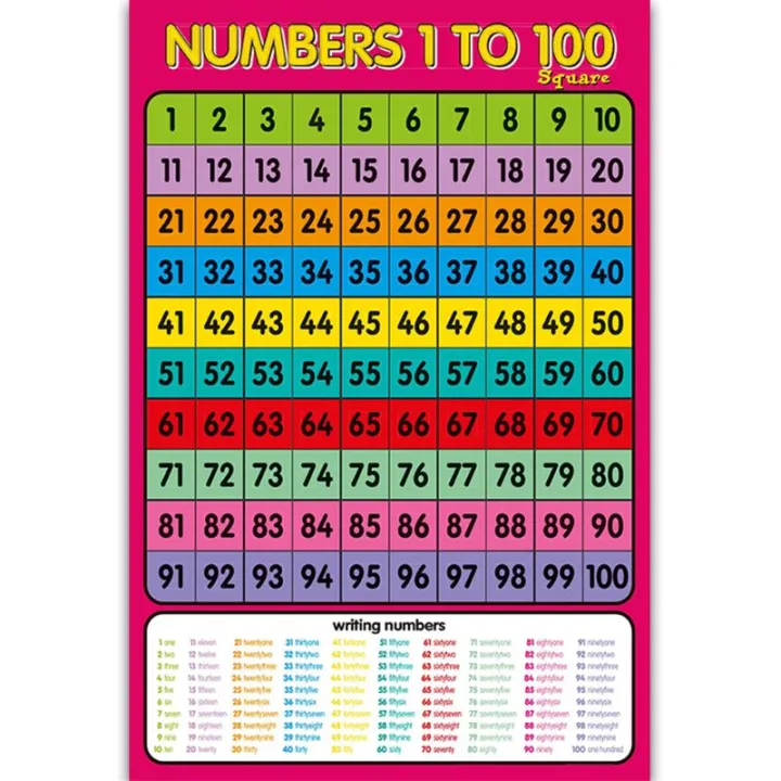 Kanak-Kanak Carta Dinding Pendidikan Matematik Pembelajaran Pendidikan ...