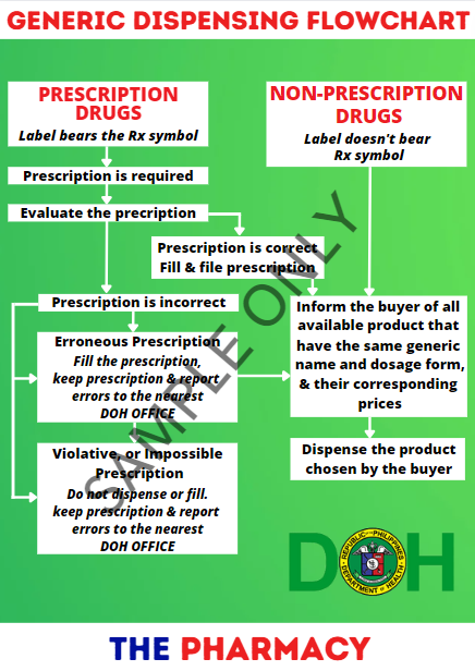 GENERIC DISPENSING FLOWCHART POSTER TARPAULIN FOR DRUGSTORE / PHARMACY ...