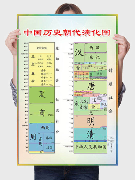 Chinese Historical Dynasty Evolution Chart Dynasty Sequenatial List ...