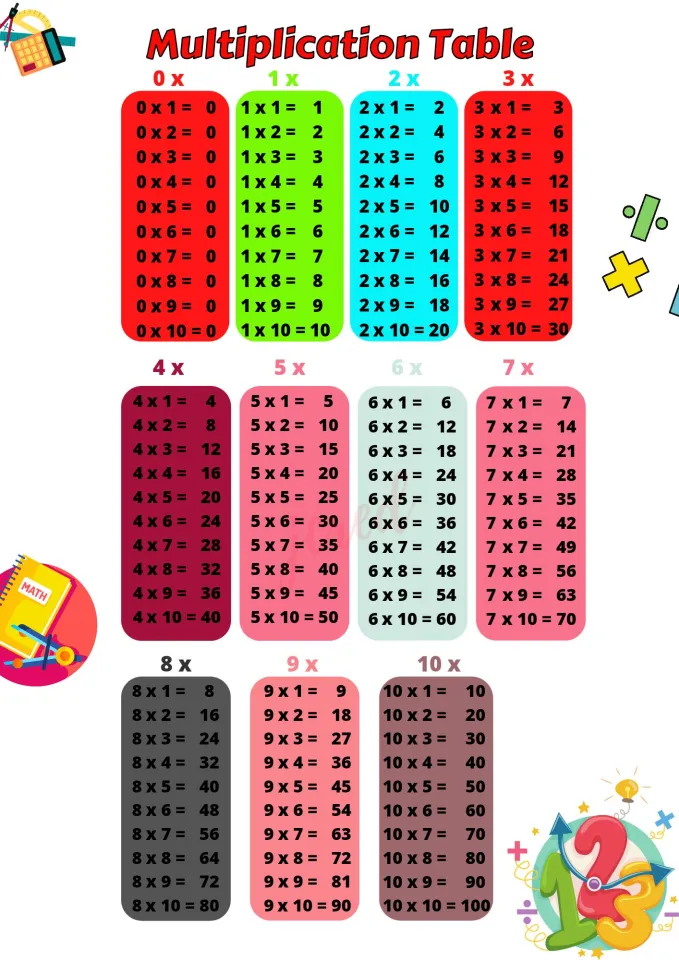 Multiplication Tables Educational Laminated Chart, 54% OFF